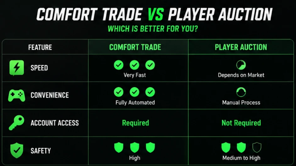 Comfort Trade vs Player Auction: Which FC 26 Coin Delivery Method Is ...